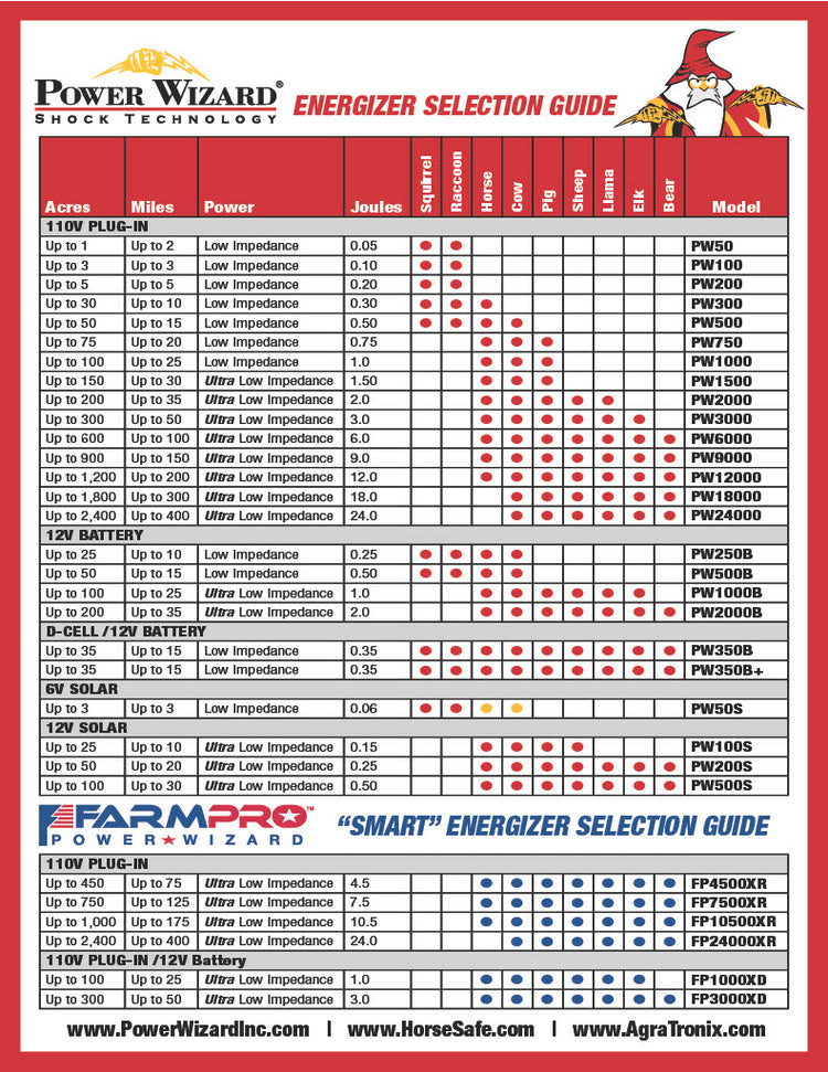 Battery Powered Fence Chargers – Shock Farm